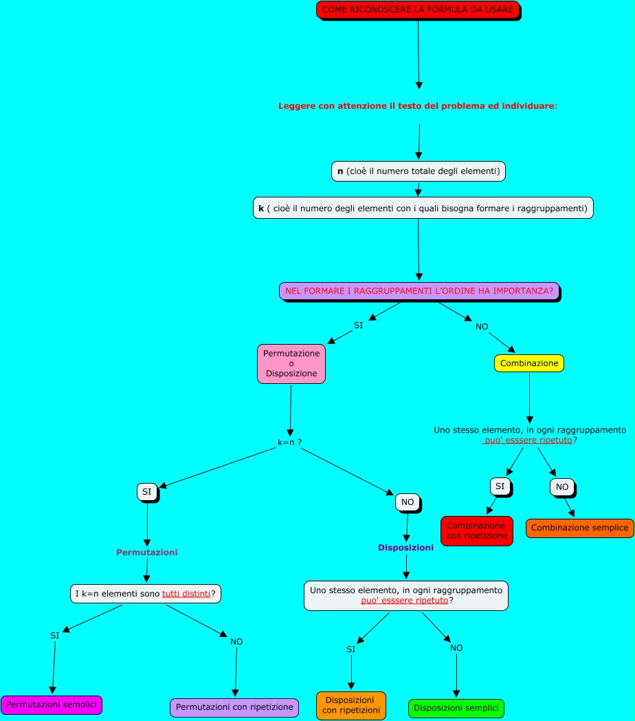 Schema calcolo combinatorio